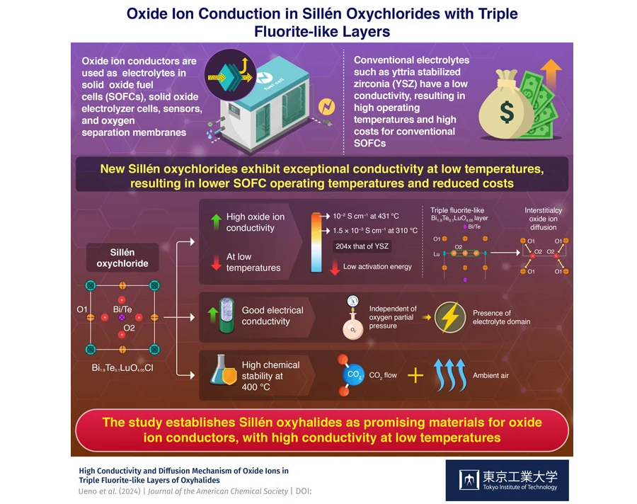 New Oxide Ion Discovery Boosts Solid Fuel Cell Development - FuelCellsWorks