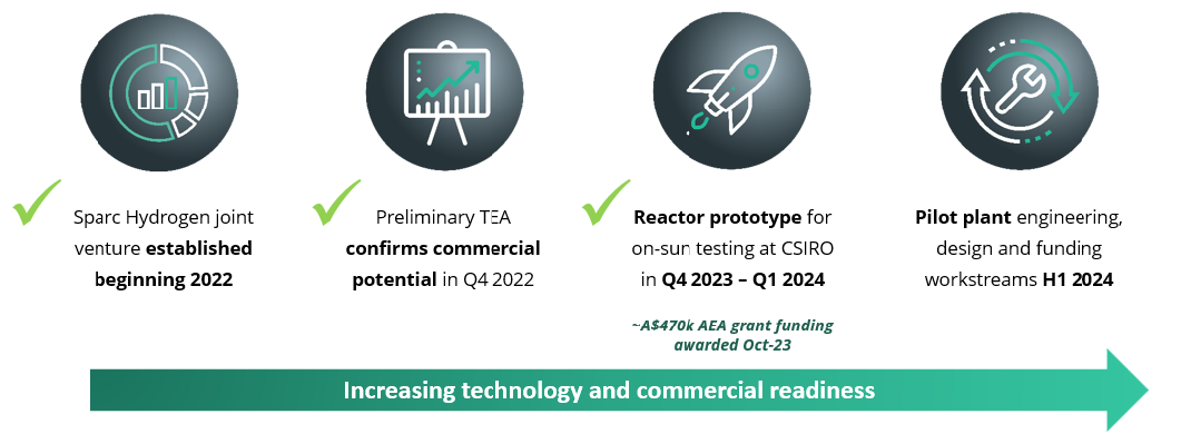 Sparc Hydrogen Successfully Tests Scalable Reactor Design At Csiro