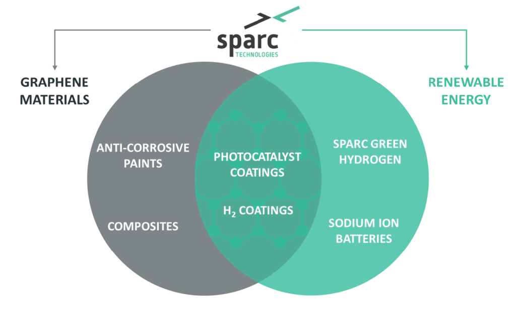 Sparc Hydrogen Successfully Tests Scalable Reactor Design At CSIRO ...