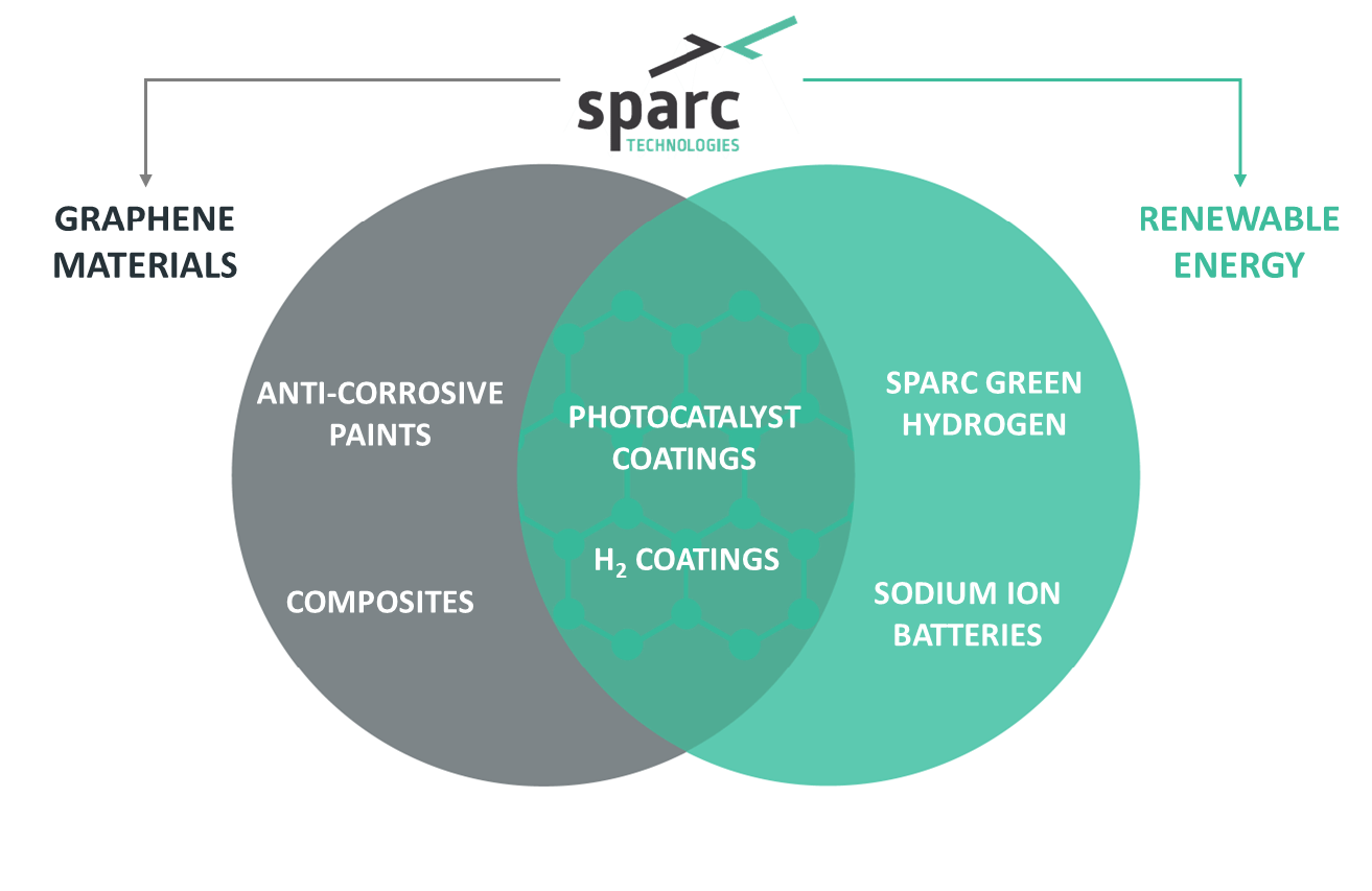 Sparc Hydrogen Successfully Tests Scalable Reactor Design At Csiro