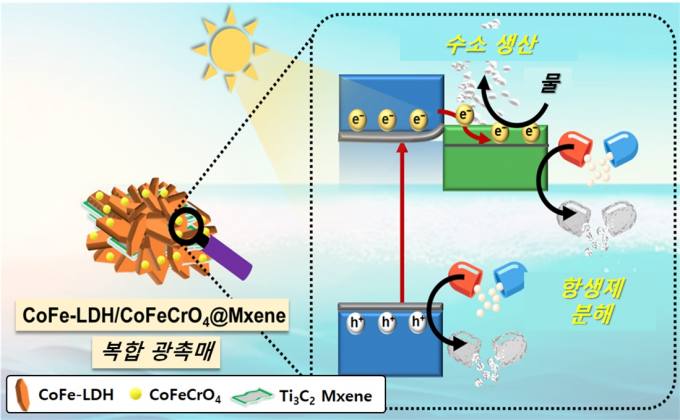Chonbuk National University Develops Bokham Photocatalyst: A New Method ...