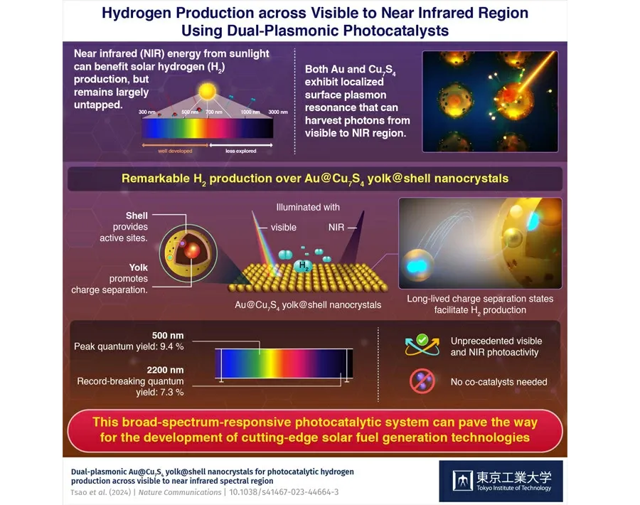 Au@Cu7S4 Yolk@Shell Nanocrystals Set New Hydrogen Production Activity ...