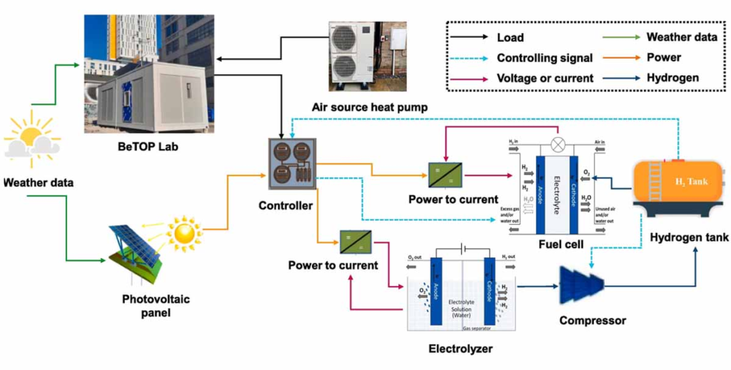 The Invention Of A Hydrogen Fuel Cell For Residential Use, Powered By ...