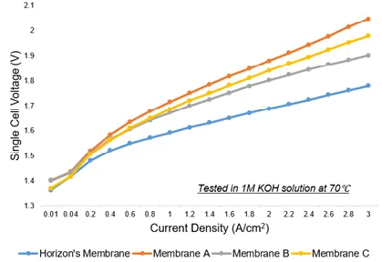 Horizon Achieves Scientific Breakthrough in new AEM Technology: It’s a ...