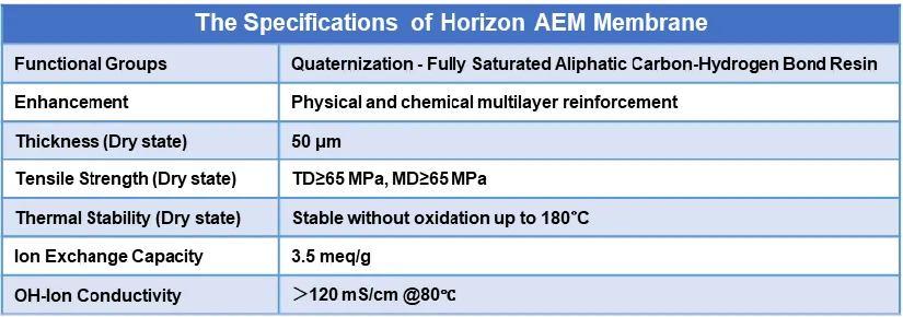 Horizon Achieves Scientific Breakthrough in new AEM Technology: It’s a ...