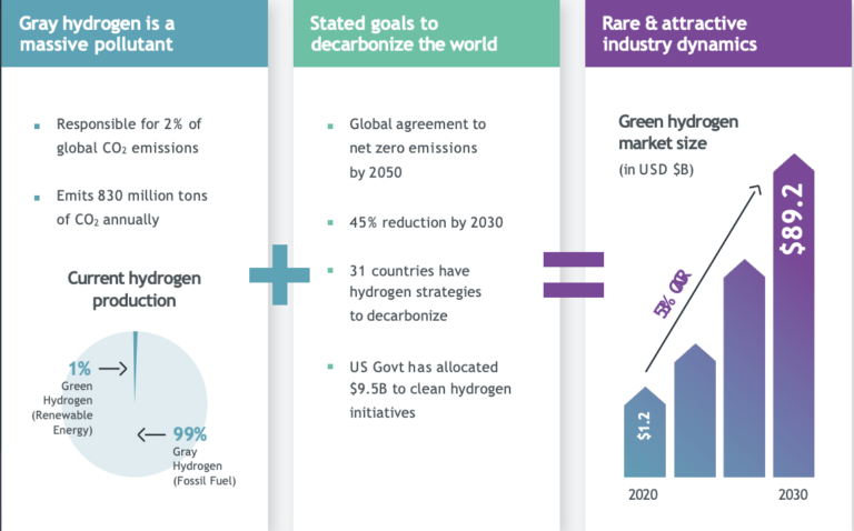 CHARBONE Hydrogen Preps For First Green Hydrogen Production Facility ...