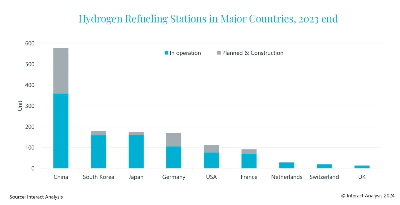 1000 Hydrogen Refueling Stations in Operation Globally, With a Six-Fold Increase Forecast by 2030