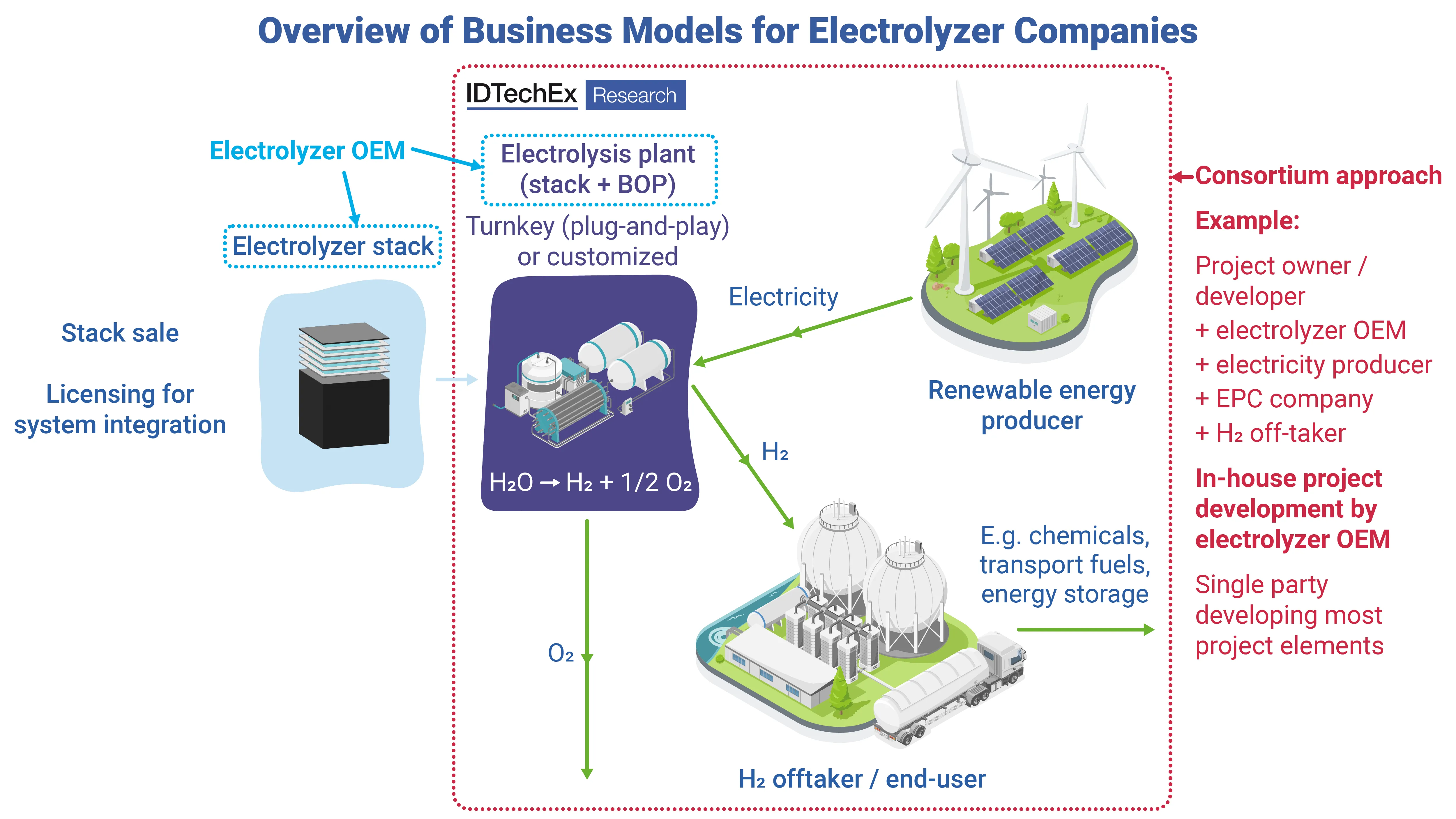 IDTechEx Discusses Key Business Models for Electrolyzer Firms in Green Hydrogen Projects