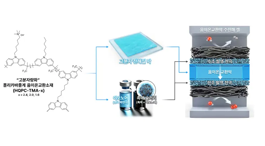 Korean Researchers Develop Breakthrough Anion Exchange Membrane for ... Korean Researchers Develop Breakthrough Anion Exchange Membrane for ...