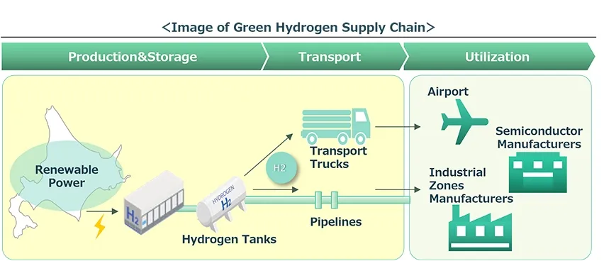 4 Japanese Firms Planning Green Hydrogen Project In Hokkaido ...