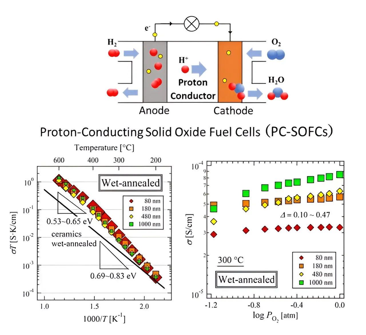 New Perovskite-Based Anode Material Achieves High Efficiency at Low and Medium Temperatures