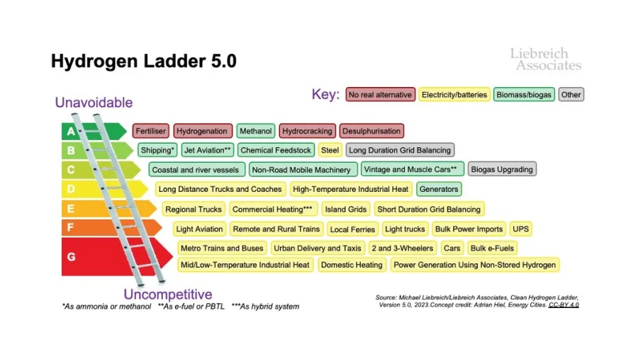 Hydrogen Ladder Version 5.0 - FuelCellsWorks