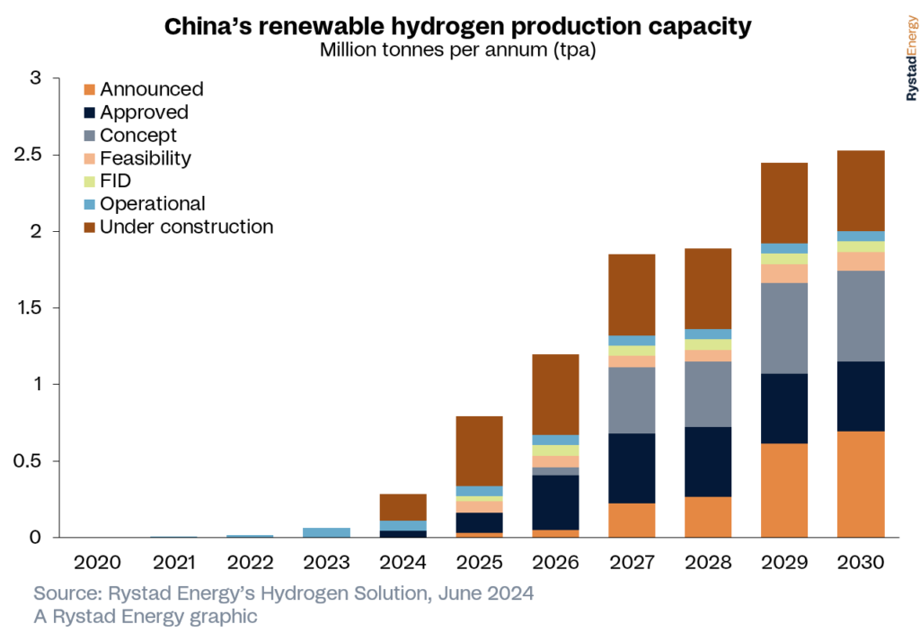 Rystad Energy: China Set To Smash National Hydrogen Targets ...