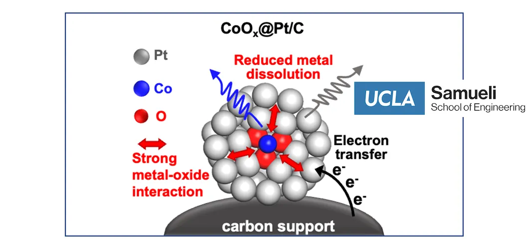 UCLA-Led Research Doubles DOE Fuel Cell Lifetime Target with New ...